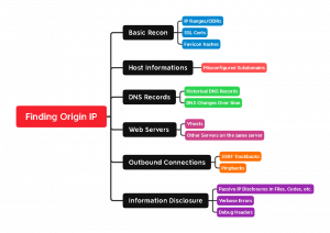 پیدا کردن Origin IP پشت CDN