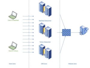 تجربه من در جلوگیری از افشای IP پشت CDN